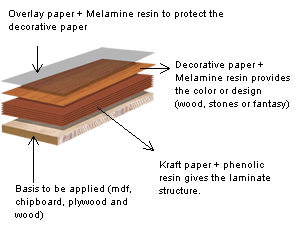 what is melamine board? how melamine board was born?