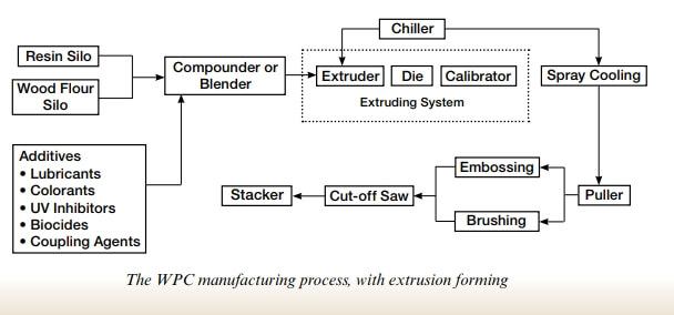 What is Wood Plastic Composite? How It was Made? – Welcome to Esshelf